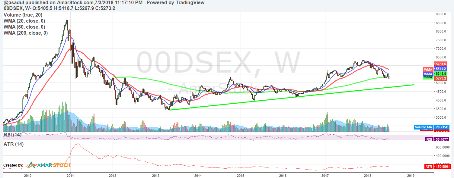 DSE Trading in near future Late 2018. - Dhaka Stock Market Analysis ...